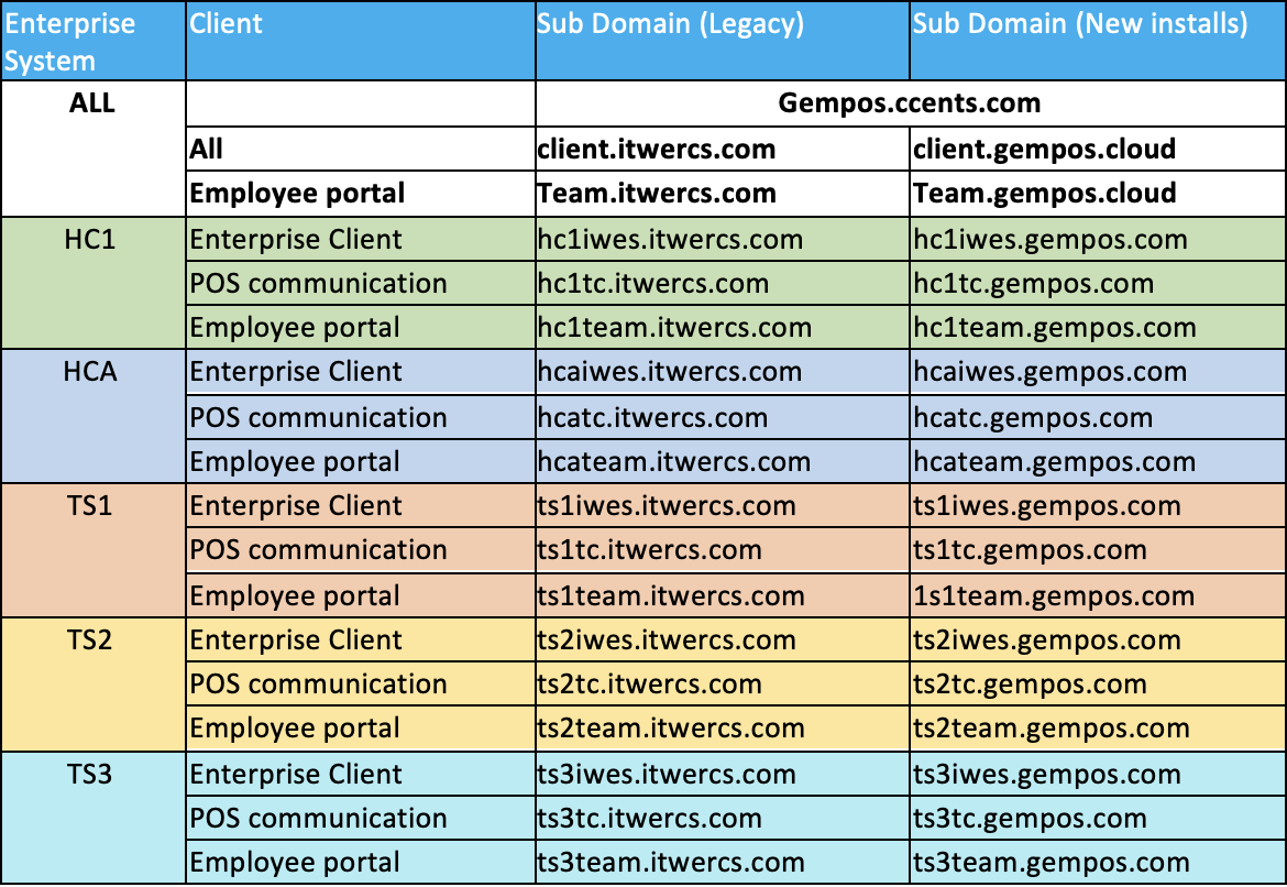 GEMpos Firewall Exceptions and Whitelist
