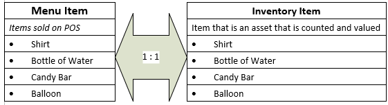 Adding/Editing Inventory Items for Retail